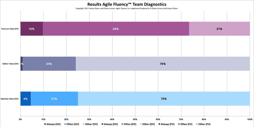 Agile Fluency ™ Model — Berlin Product People GmbH