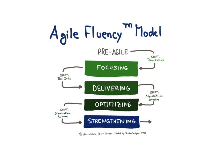 Agile Fluency ™ Modell — Berlin Product People GmbH